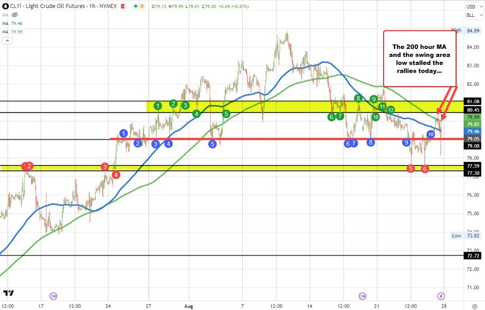 WTI crude futures settle at $79.83 | investingLive